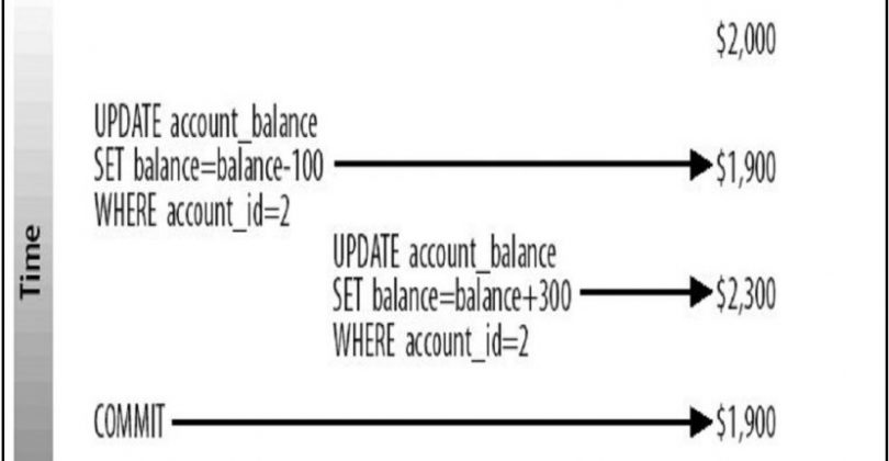 Transaction In Mysql 3786