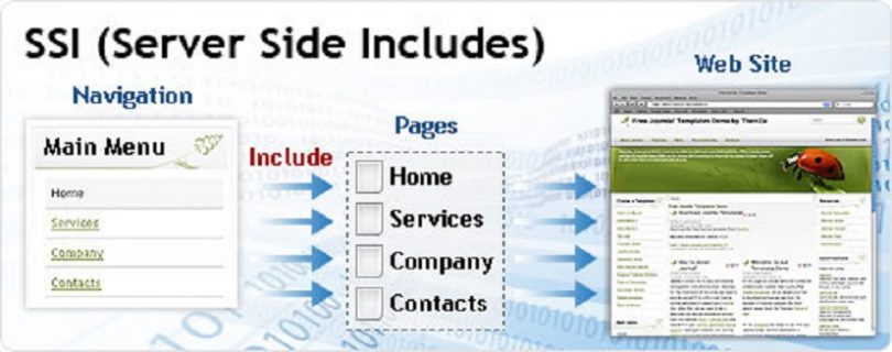 Configure And Enabling Ssi Server Side Include In Nginx And Apache Looklinux