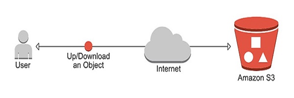 s3cmd - Installation And Management Of AWS S3 Buckets On Linux System - LookLinux