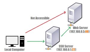 SSH Tunneling: Local Port Forwarding - LookLinux